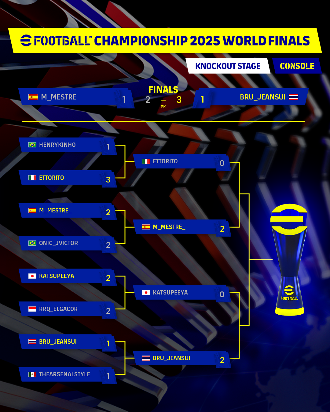 eFootball™ | World Finals 2025 - Results